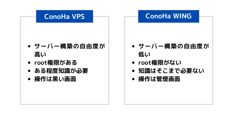 ConoHa VPSとWINGの違いを紹介します。 - VPS ONE
